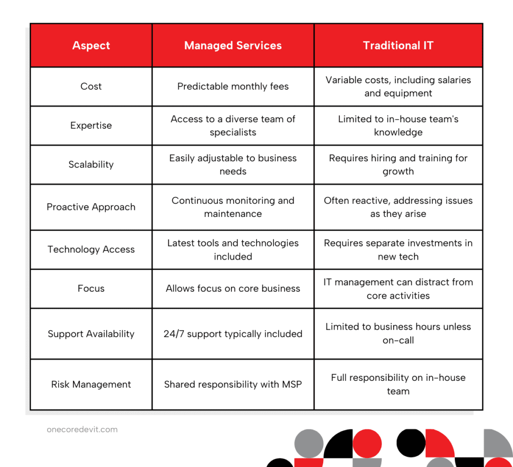 Managed Services: Outsource IT for Long-Term Success