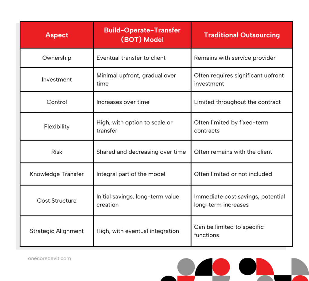 Build-Operate-Transfer Model: Strategic Outsourcing Insights