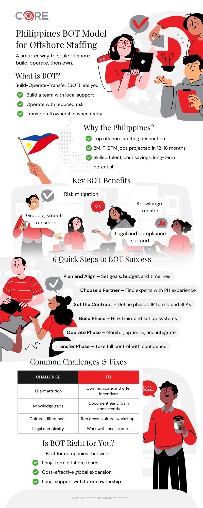 Philippines BOT Model: Step‑by‑Step Offshore Staffing Guide | CORE